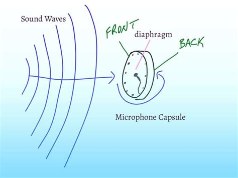 Microphone Proximity Effect How It Works And How To Use It