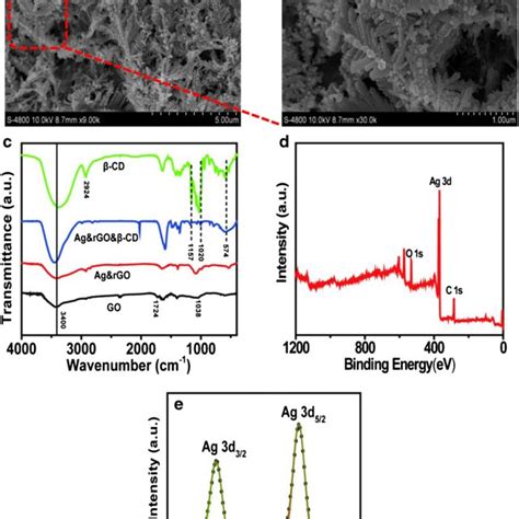 Comparison Of Nitrite Detection By Different Materials Modified