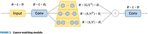 Figure 2 From Enformer Encoder Based Sparse Periodic Self Attention