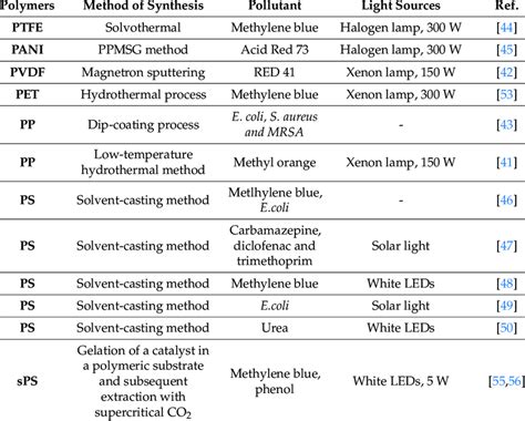 List Of Recently Reported Immobilized N Doped Tio 2 Photocatalyst On