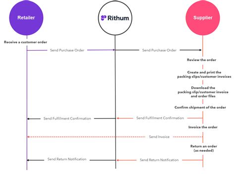 Processing Orders And Creating Packing Slipscustomer Invoices