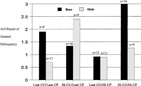 The Moderating Role Of Participants Sex In The Association Among CU Download Scientific
