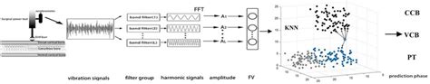 dynamics model of vibration signal processing and milling state download scientific diagram