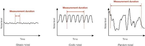 Representative Measurement Durations For Different Types Of Noise Download Scientific Diagram