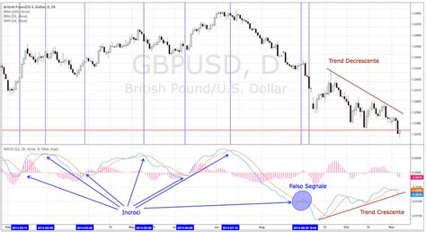 MACD Come Usare Questo Indicatore Nel Trading Online