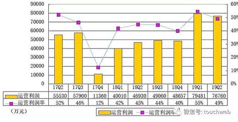 拍拍贷季报图解：净利66亿同比增9环比降6 Cto司晋琦离职 雷帝网 雷建平 8月20日报道 拍拍贷 （nyse：ppdf）今日发布了