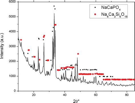 Xrd Pattern Of A Synthetized Scaffold Xrd X Ray Diffraction Download Scientific Diagram