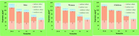 Population Exposure Level As Population Weighted Pm 25 Concentrations