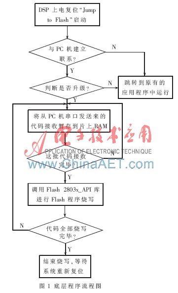 基于串口通信的dsp应用程序在线升级方法 Aet 电子技术应用
