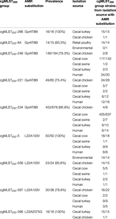 Prevalence Of Amr Mutations In Cgmlst 200 Groups Download Scientific
