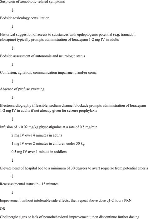 Clinical Use Of Physostigmine The Algorithm Summarizes The Clinical