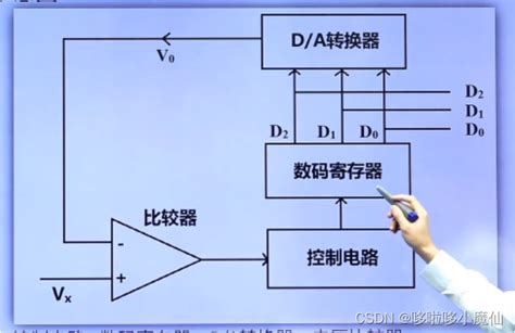 Stm32 Adcstm32adc分辨率 Csdn博客