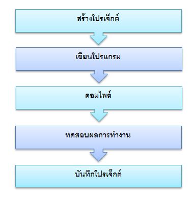 Programming Projact Java Programming