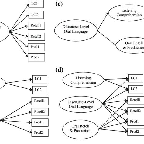Alternative Models Of Discourse Level Oral Language Dimensionality A