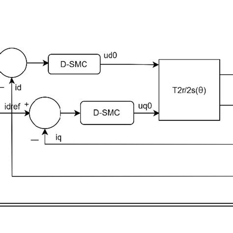 D Smc Based Pmsm Vector Control Download Scientific Diagram