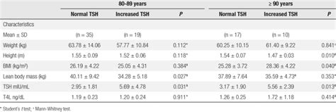 Anthropometric Characteristics And Thyroid Function In Oldest Old