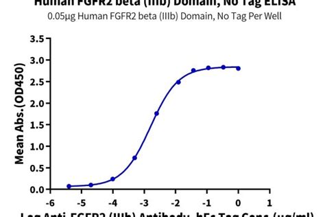 Human Fgfr2 Beta Iiib Domain Protein Accession P21802 Watson