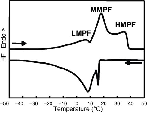 Thermal Properties Of Anhydrous Milk Fat Crystallisation And Melting