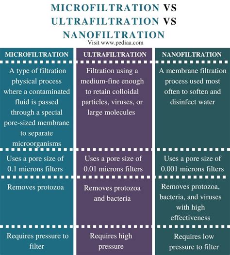 What Is The Difference Between Microfiltration Ultrafiltration And Nanofiltration Pediaacom