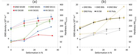 GND Density Dashed Lines And HV Solid Lines Versus Deformation For