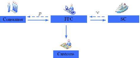 The Logistics Supply Chain Structures In Model T Download Scientific