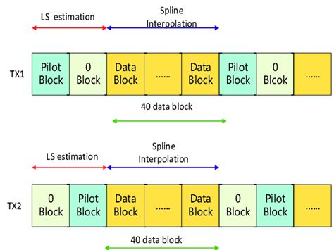 frame structure of ls interpolation download scientific diagram