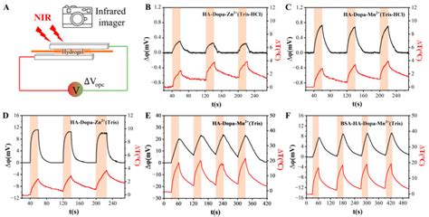 Near Infrared Light Responsive Hydrogels For Highly Flexible Bionic