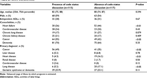 Table 2 From Association Of Code Status Discussion With Invasive Procedures Among Advanced Stage