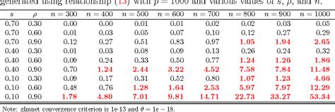 Table 2 From Lasso Regression Estimation And Shrinkage Via Limit Of Gibbs Sampling Semantic