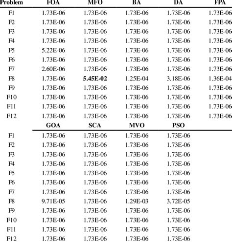 P Values Of The Wilcoxons Signed Rank Test Of The Cfoa Results Versus