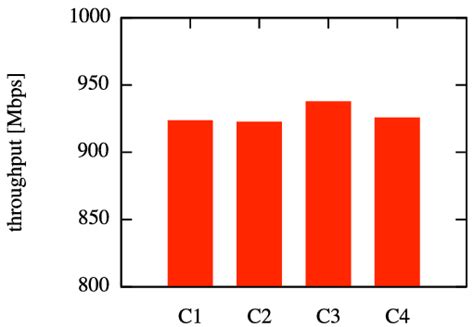 Tcp Bandwidth Measurement Using The Iperf Program Download