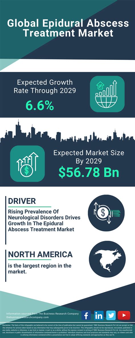 Epidural Abscess Treatment Market Report 2025 Forecast Report 2034