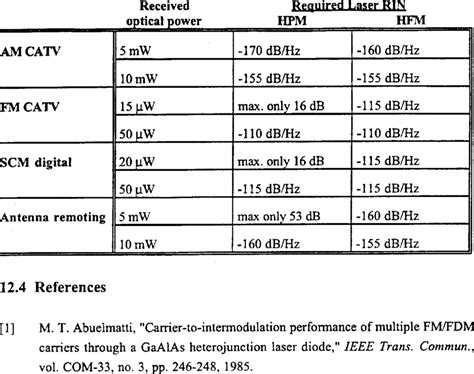 5 Laser Rin Requirements For Homodyne Interferometric Links