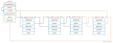 freertos简单内核实现2 双向链表 csdn博客