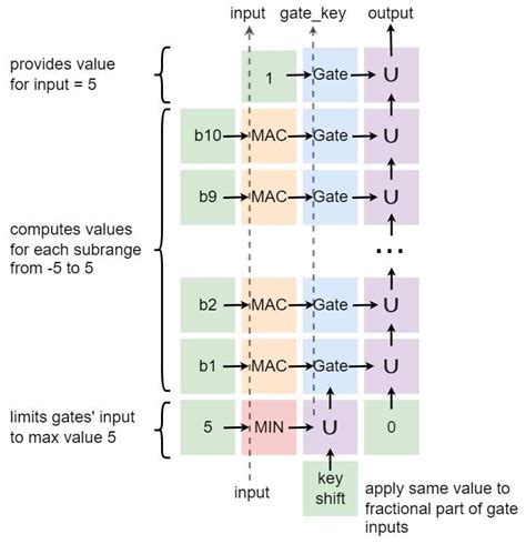 Sigmoid Activation Implementation For Neural Networks Hardware