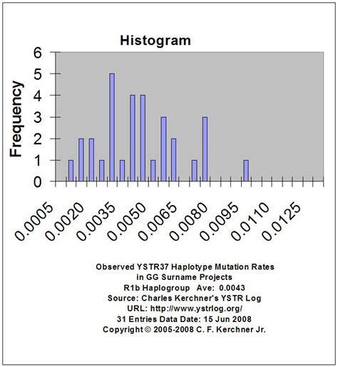 Observed Mutation Rates In Surname Projects For Ftdna 1 37 Marker Ystr Haplotype Histograms