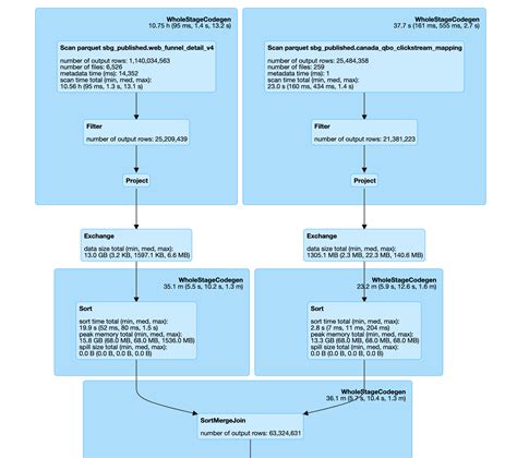 Java Spark Memory Issue There Is No Enough Memory To Build Hash