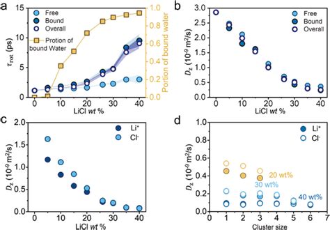Dynamics Of Confined Water Molecules And Ions A Rotational
