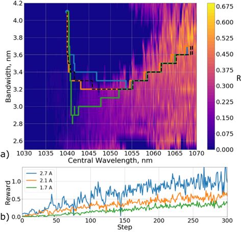 A The Trajectories Of The Agent Presented On A Two Dimensional Map