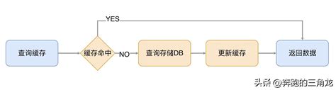 你的API够快吗优化API性能的五种方法 51CTO