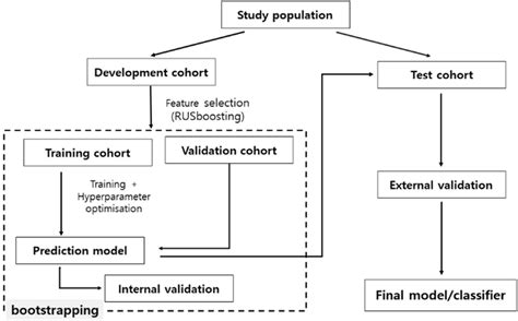 Workflow Of Predictive Model Construction Download Scientific Diagram