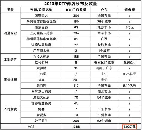 连锁药店dtp药房发展趋势进展 文：李从选dtp药房是指开在医院边，直接面向患者提供更有价值的新特药、处方药等专业产品与服务的药房。当前，在两