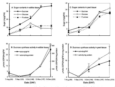 Figure 1 From Analysis Of Sucrose Synthase Genes In Citrus Suggests