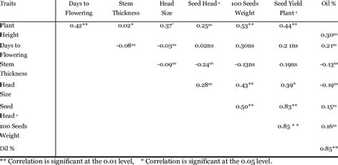 Correlation Among Various Morpho Physiological Traits In 6x6 Diallel Download Table