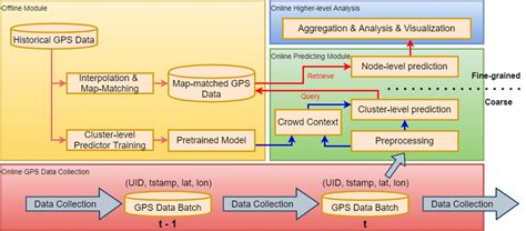 Pipeline Of Our Approach Our Approach Comprises Four Modules Online