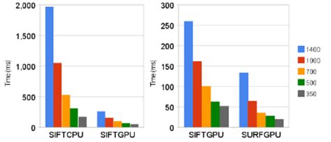 sift cpu vs sift gpu vs surf gpu in the rotation benchmark at