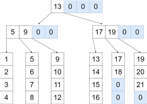 Github Alperengulunayadvanced B Plus Tree My Tree Design That Uses