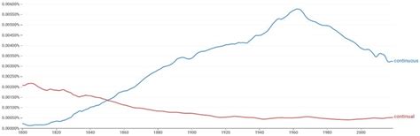 Continual Vs Continuous Whats The Difference Sentence First