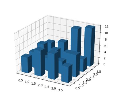 Matplotlib How To Convert 3d Histogram To Heatmap Stack Overflow