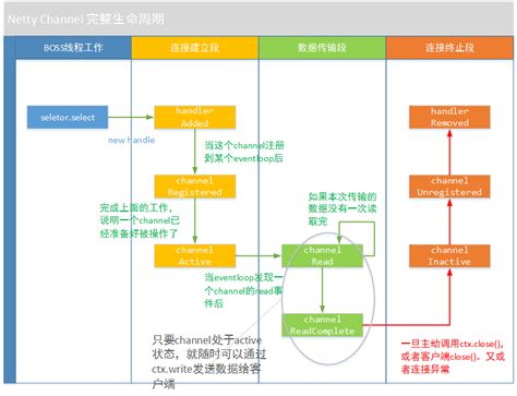 架构设计：系统间通信（6）——io通信模型和netty 上篇netty通讯模型 Csdn博客